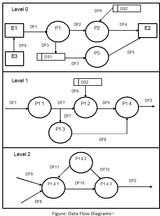 Solved Question C.1: Consider the data flow diagrams (DFD) | Chegg.com