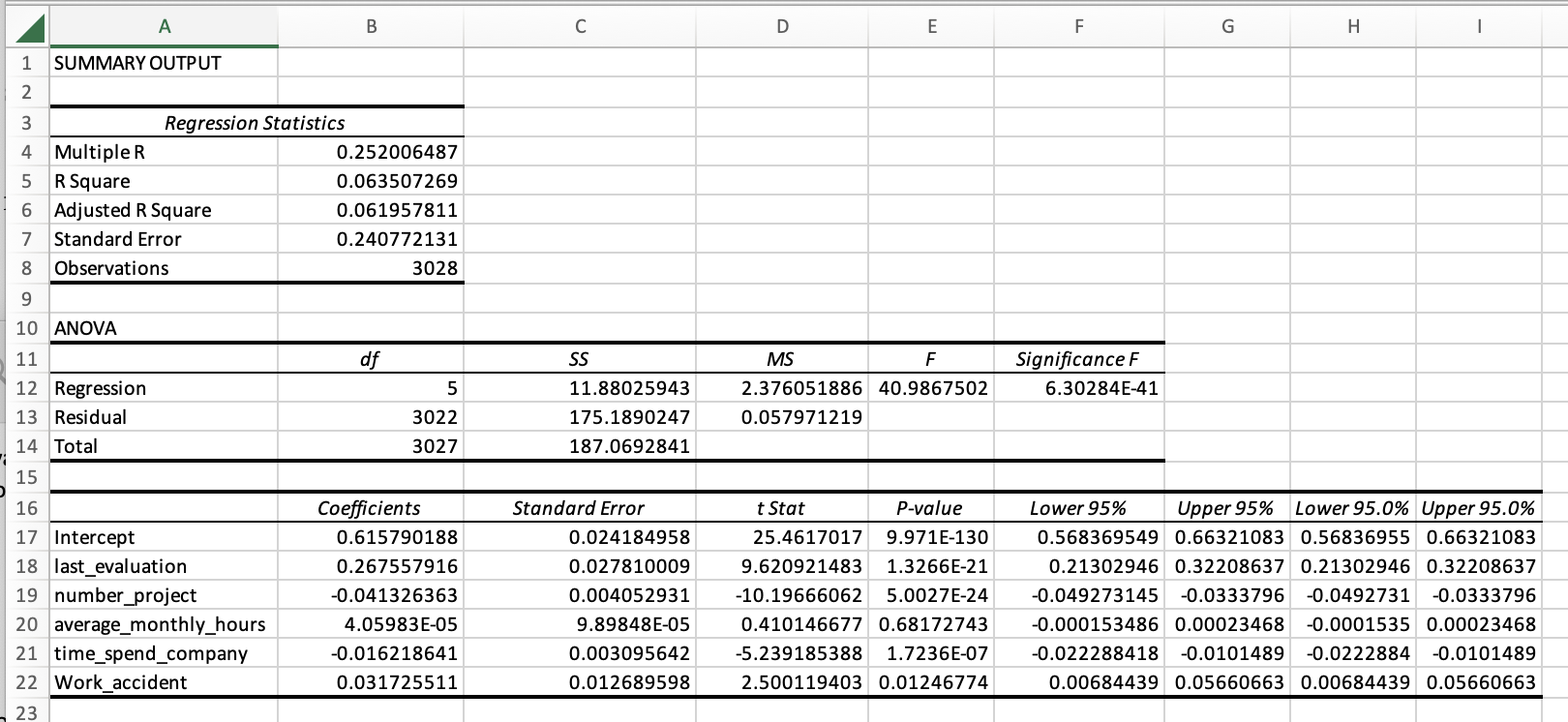 Solved Q1: What is the most influential independent variable | Chegg.com