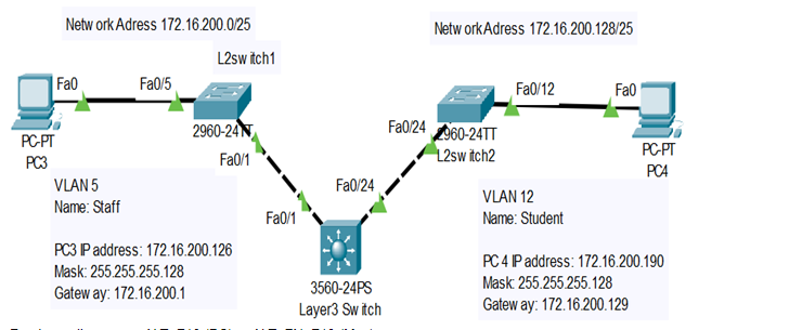 Solved Write all the configurations for the L3 Switch | Chegg.com
