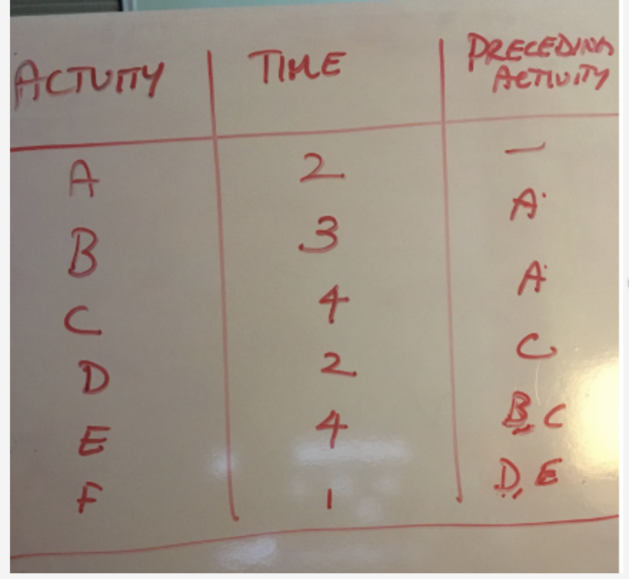 Solved ACTUITY TIME PRECEDING Activity A A ¢ ♡ JALO 4 С. D d | Chegg.com