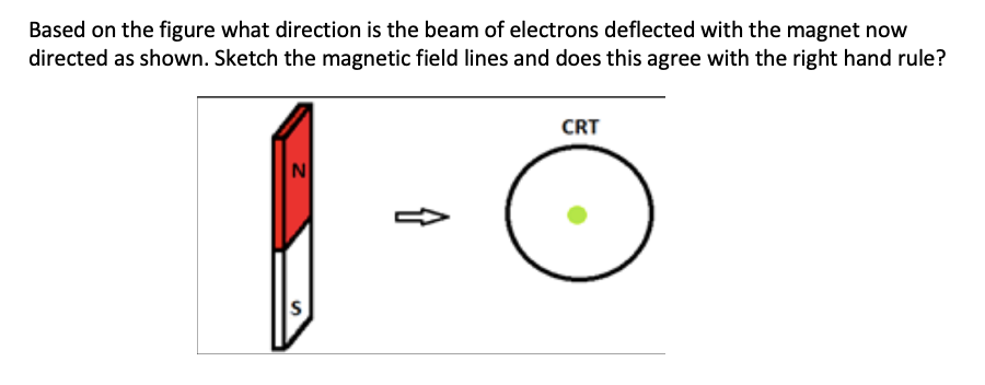 Solved I have as the magnet moves towards the CRT the green | Chegg.com