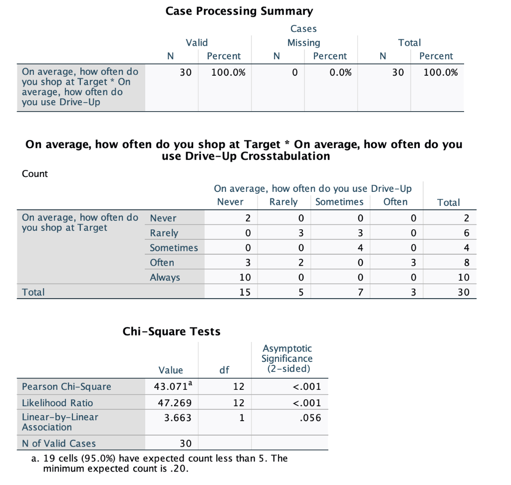 Solved Crosstabs: I need help with the results and the | Chegg.com