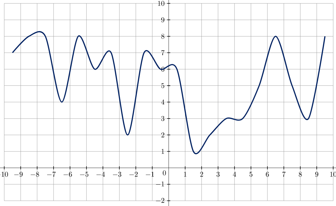 Solved For the following graph of a function, estimate the | Chegg.com