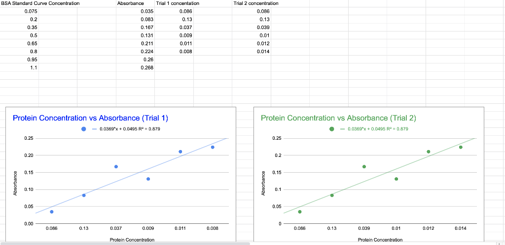 1. Produce a standard BSA curve. Make sure the | Chegg.com