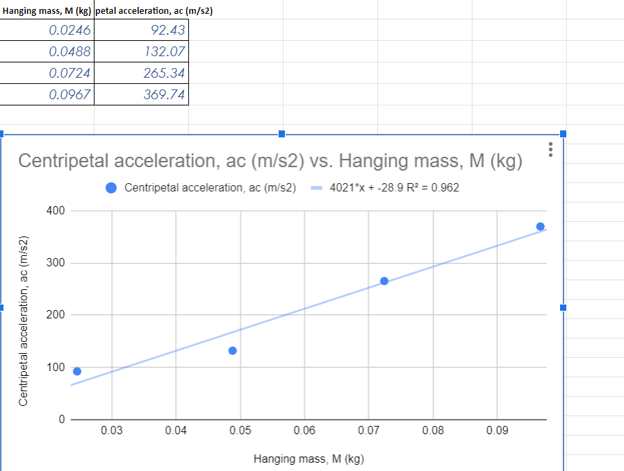 Solved Using the graph, explain how centripetal force is | Chegg.com