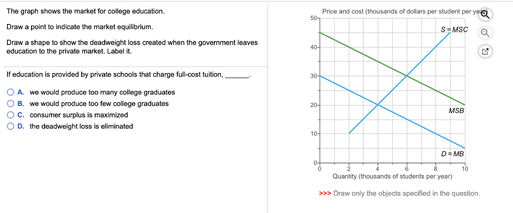 Solved The graph shows the market for college education. | Chegg.com