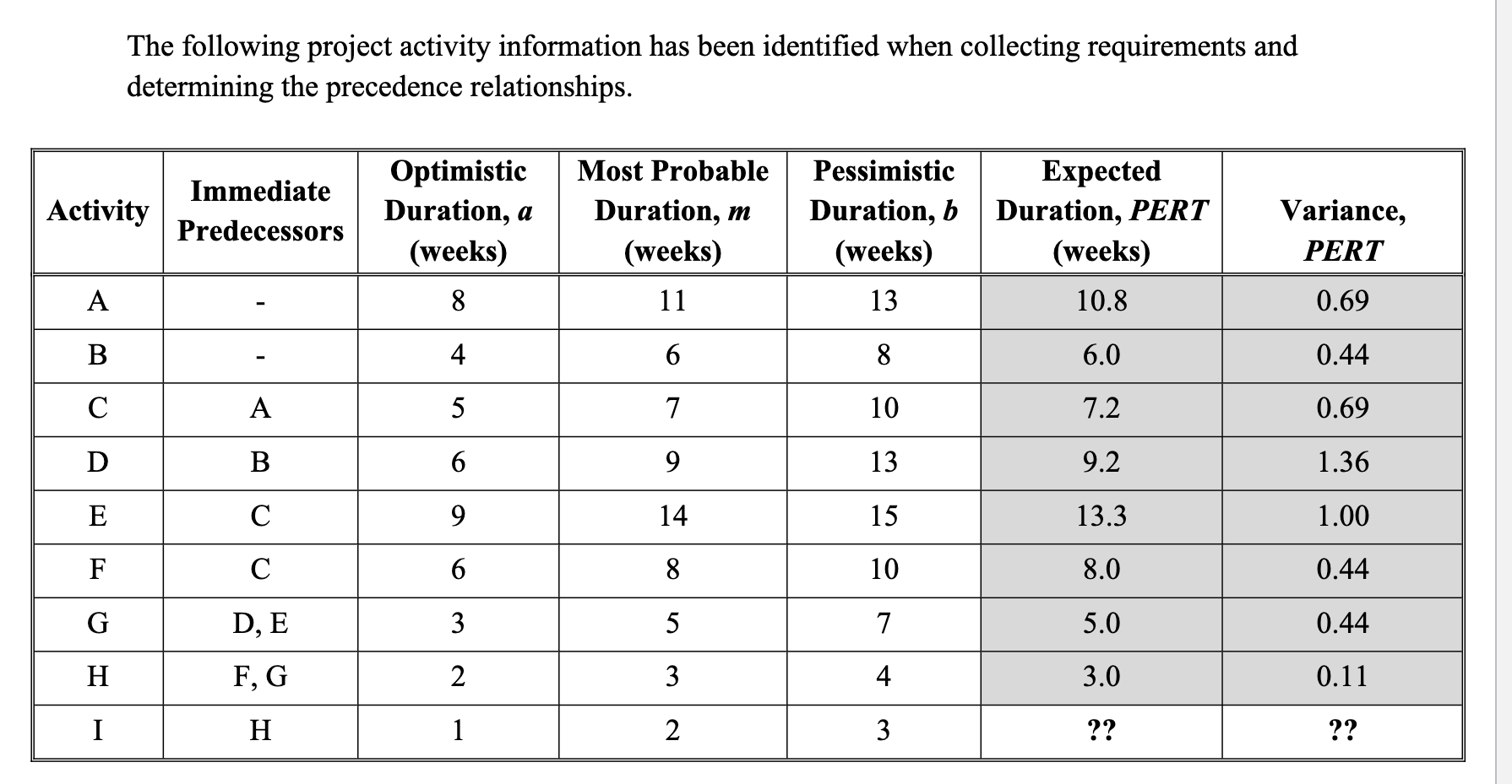 Solved a) Determine the Expected Duration for Activity I | Chegg.com