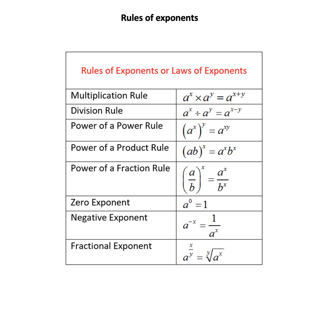 Solved Rules of exponents Rules of Exponents or Laws of | Chegg.com