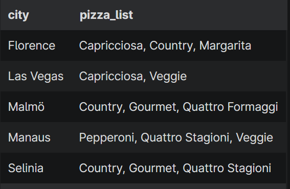 Solved Write an SQL query to get the 3 most popular pizzas | Chegg.com