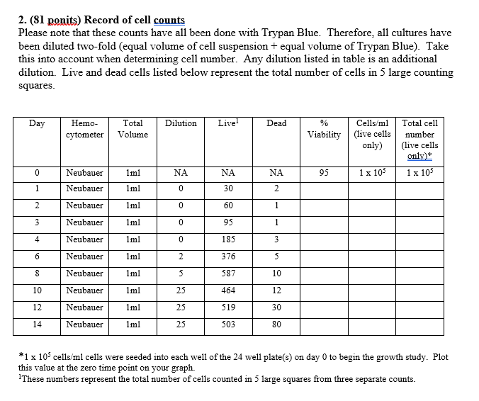 Solved Below are problems in cell counting. Show | Chegg.com