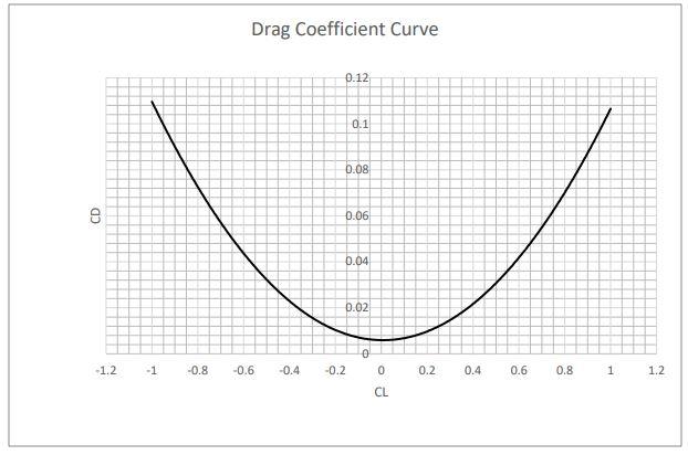 Solved Consider the following graphs of aerodynamic data at | Chegg.com