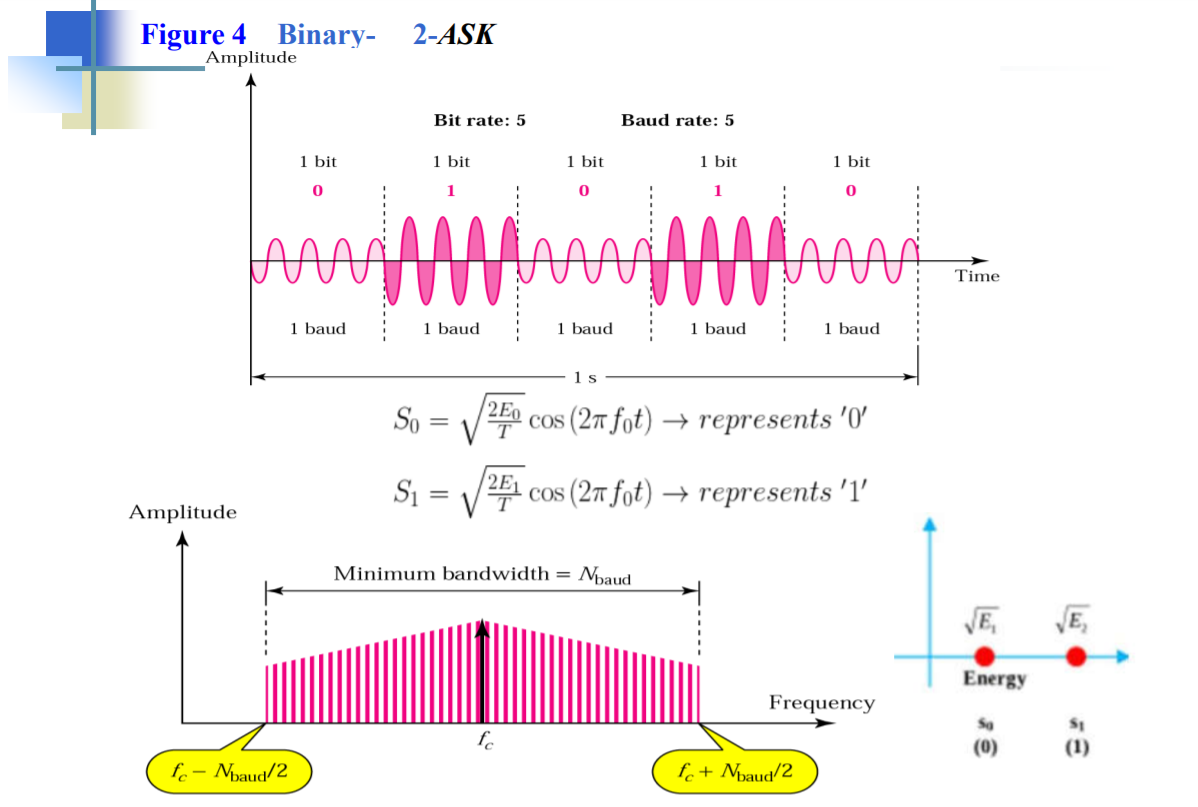 Solved Figure 4 Binary- 2-ASK Amplitude Bit rate: 5 Baud | Chegg.com