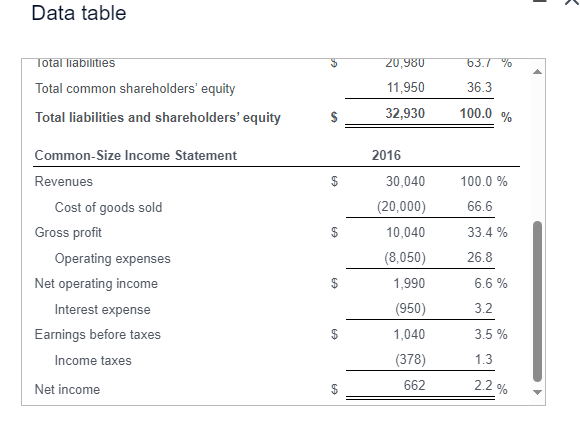 Solved Data tableData table(Analyzing common-size financial | Chegg.com