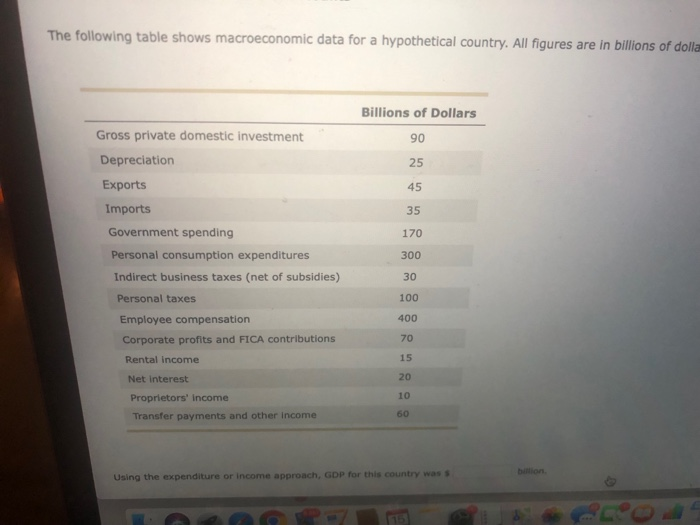 Solved The following table shows macroeconomic data for a | Chegg.com