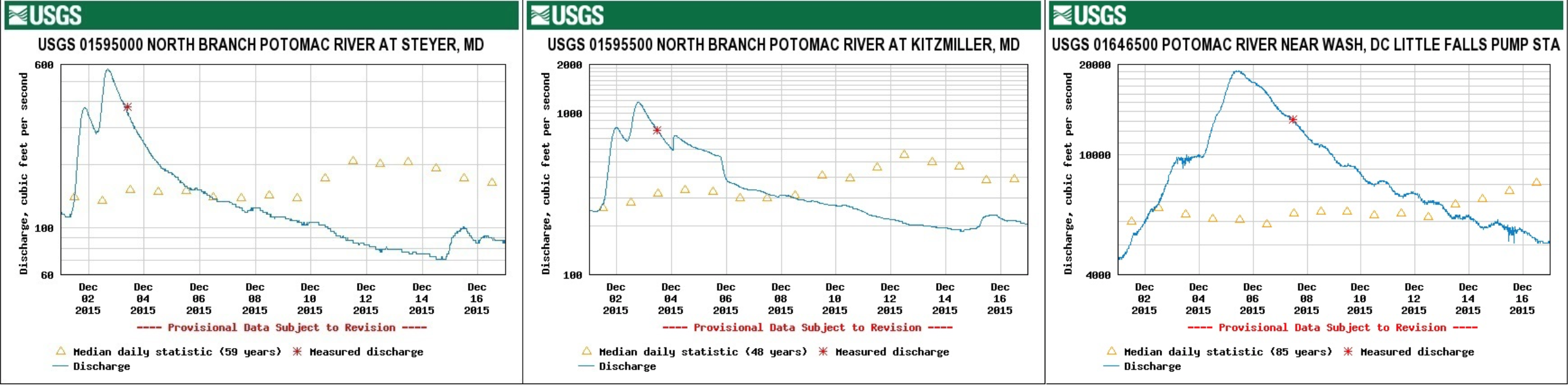 The three stream discharge charts show three | Chegg.com