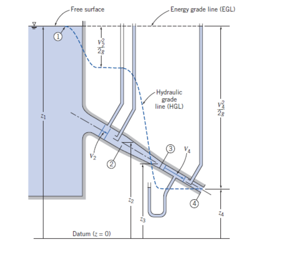 Solved 3) Examine the EL and HGL in the figure below and | Chegg.com