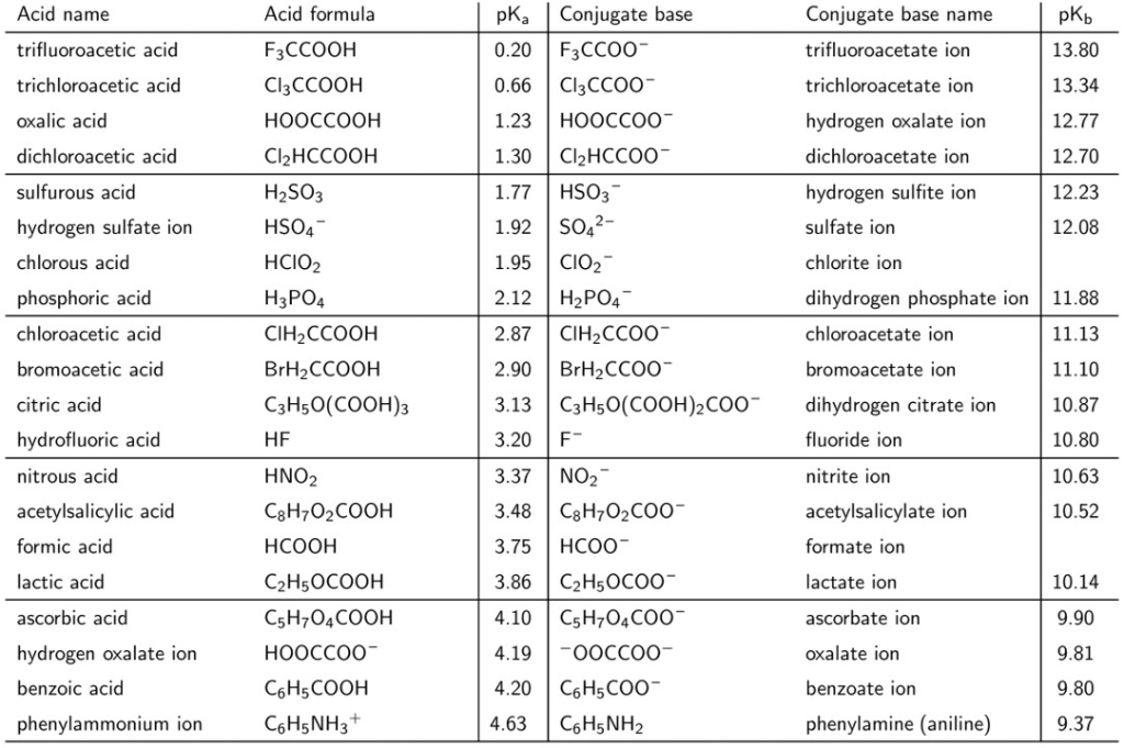 Solved pKa Conjugate base Acid formula Conjugate base name | Chegg.com