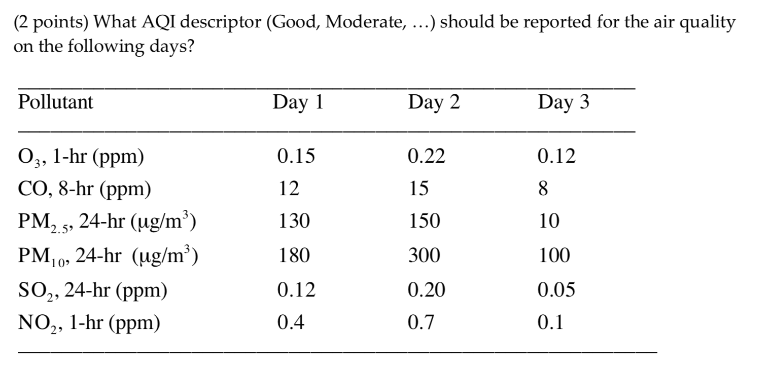 Solved (2 points) What AQI descriptor (Good, Moderate, ...) | Chegg.com