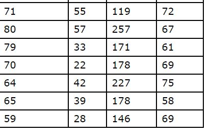 Solved 60 58 70 82 65 72 28 82 Heart Rate Age Weight Height | Chegg.com