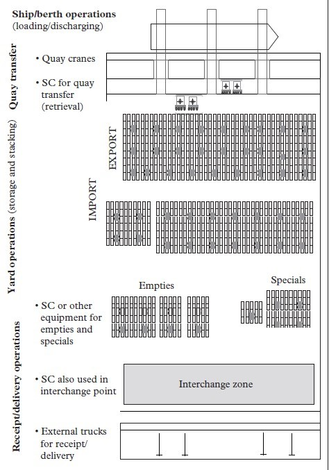 Question: Create a Layout Strategy of the PORT ship | Chegg.com