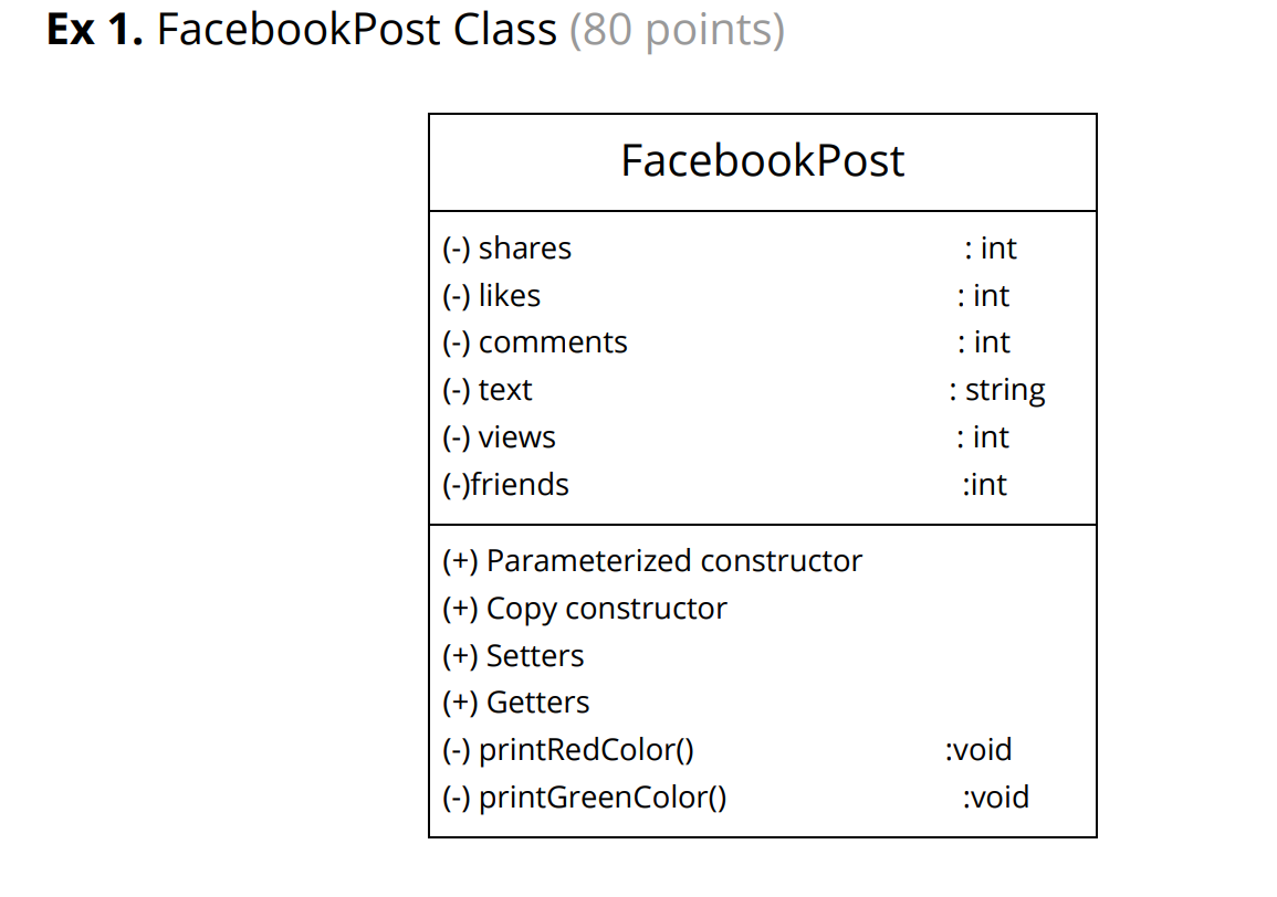 Solved Ex 1. FacebookPost Class (80 points)- The | Chegg.com