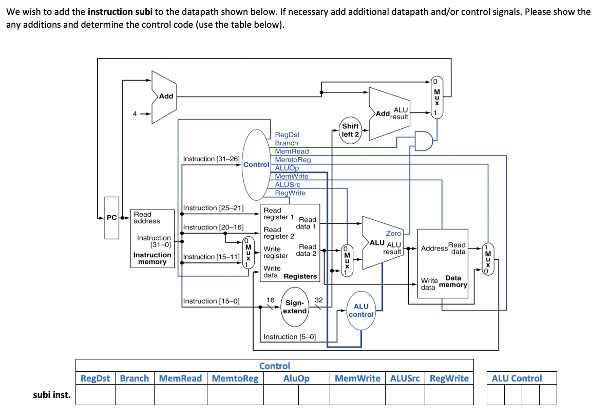 We wish to add the instruction subi to the datapath | Chegg.com