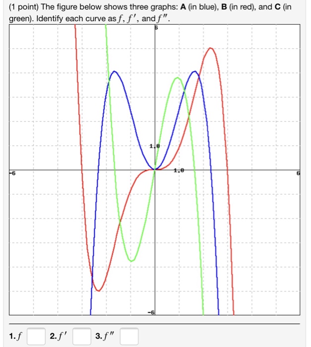 Solved 1 Point The Figure Below Shows Three Graphs A In