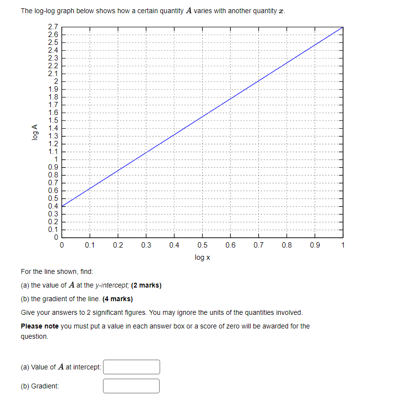 Solved NW AUO 0 CONNW AUO log A The log-log graph below | Chegg.com
