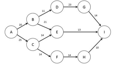 Solved The figure below shows the nodes (A – I) and | Chegg.com