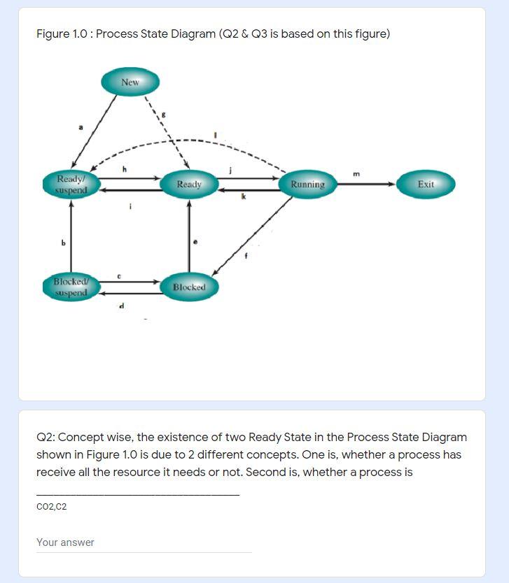 Solved Figure 1.0: Process State Diagram (Q2 & Q3 is based | Chegg.com