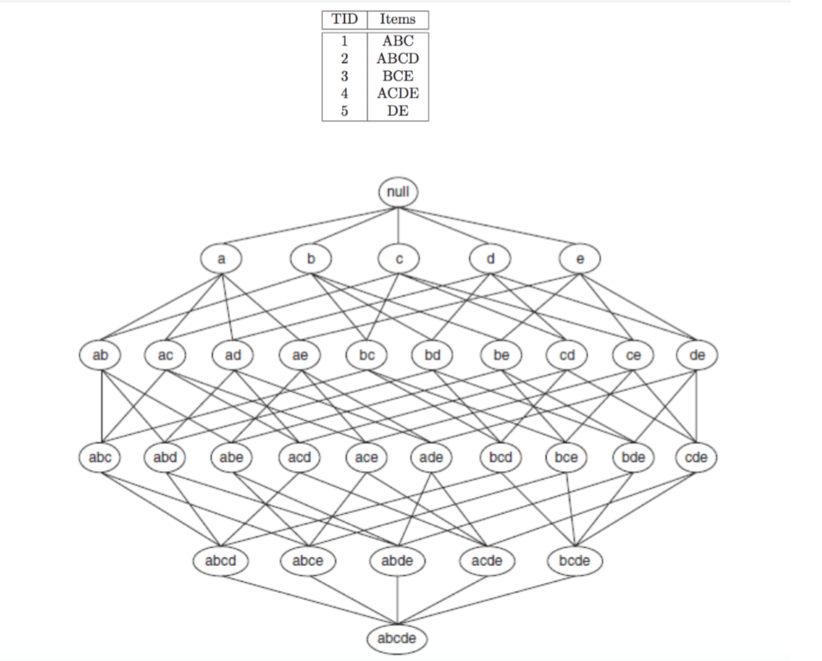 Solved Consider a transaction data set shown in the table | Chegg.com