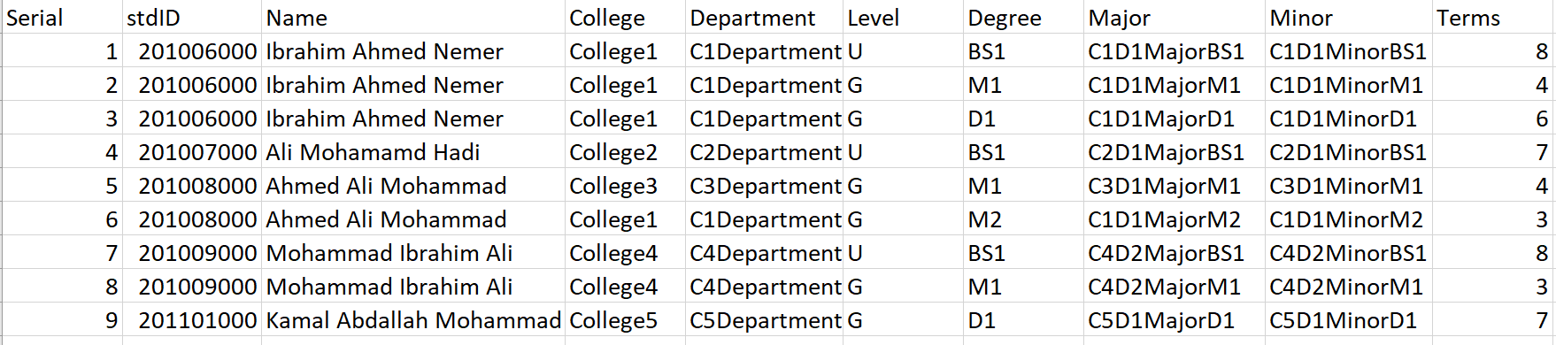 Serial Degree BS1 8 M1 4 D1 6 BS1 7 stdID Name | Chegg.com