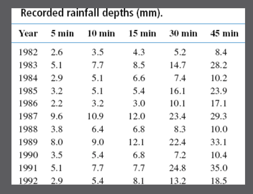 Solved Problems 4.1 The annual series of maximum rainfall | Chegg.com