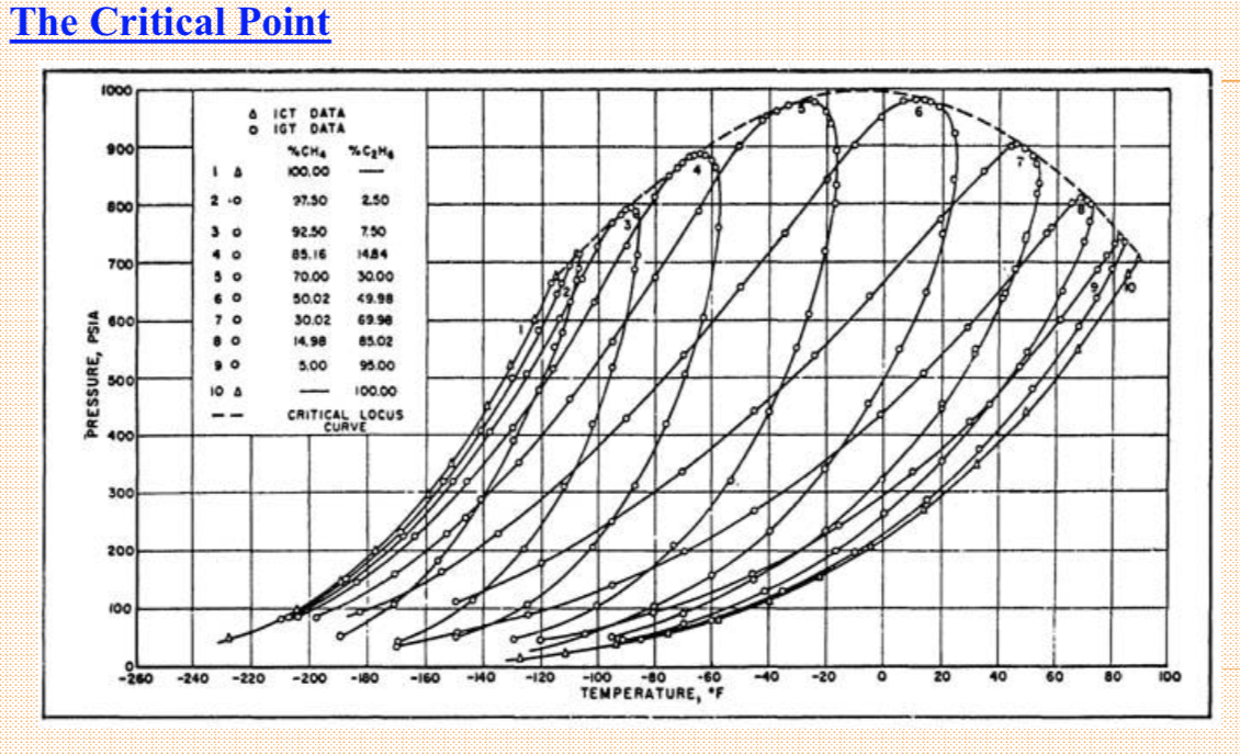 Solved Using phase diagram in slide 5 - phase behavior #2 | Chegg.com