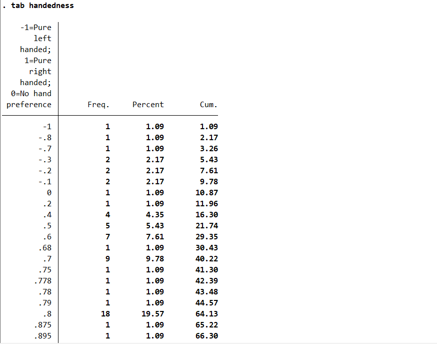 Solved The data set handedness.dta on the course website | Chegg.com
