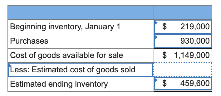 Solved Average gross profit rate: 40% of sales Inventory | Chegg.com