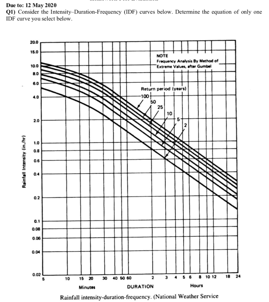 Rainfall intensity duration frequency calculation