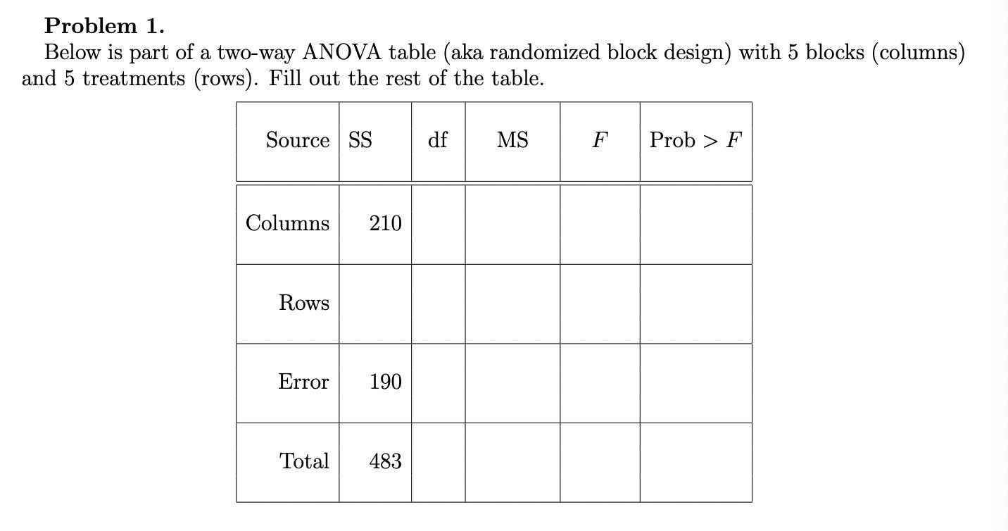 Solved Problem 1. Below is part of a two-way ANOVA table | Chegg.com