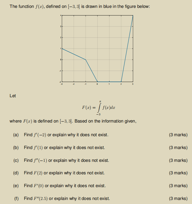 Solved The function f(x), defined on [−3,3] is drawn in blue | Chegg.com