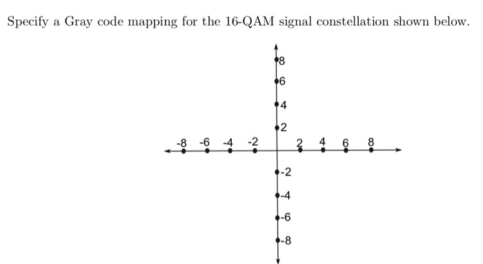 Solved Specify a Gray code mapping for the 16-QAM signal | Chegg.com