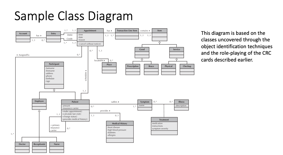 Solved classes and In the Figure 5-7 Sample Class diagram of | Chegg.com