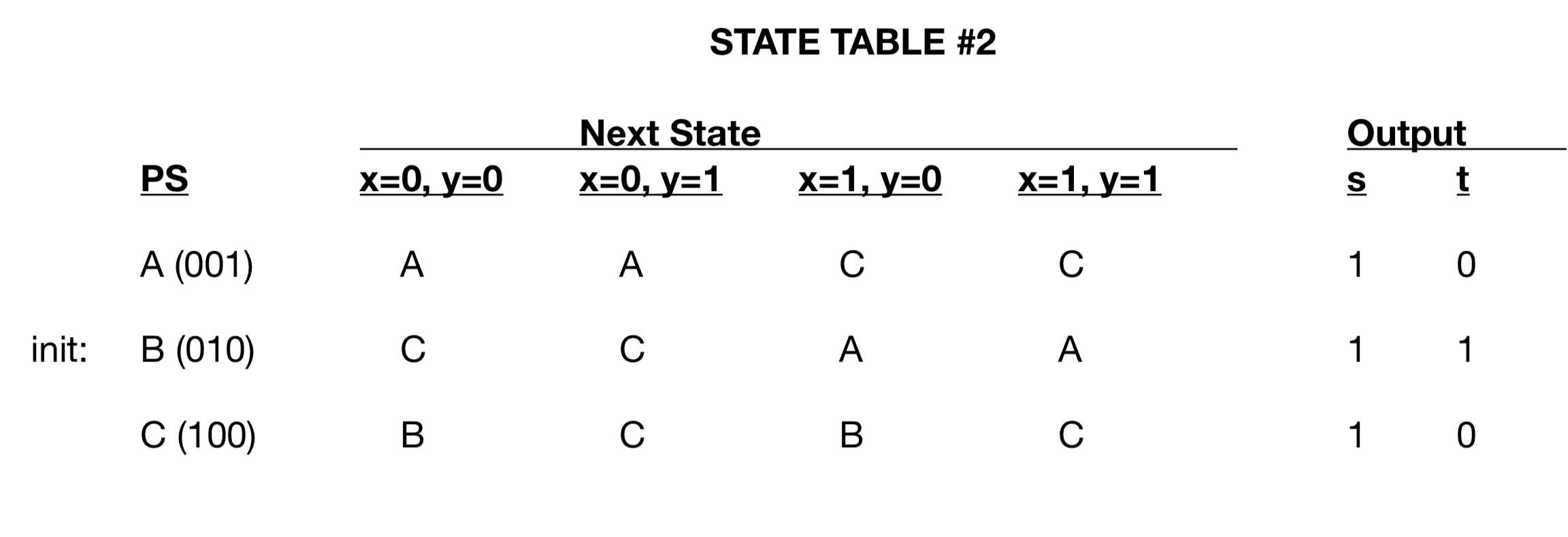 Solved Using STATE TABLE #2, what is the next-state equation | Chegg.com