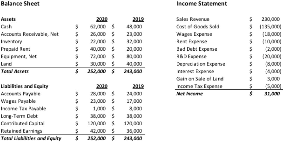 Solved 1) How much in total liabilities did Acme report in | Chegg.com