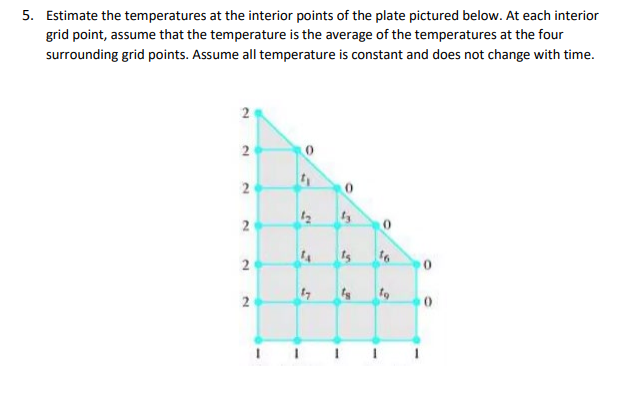 Estimate the temperatures at the interior points of | Chegg.com