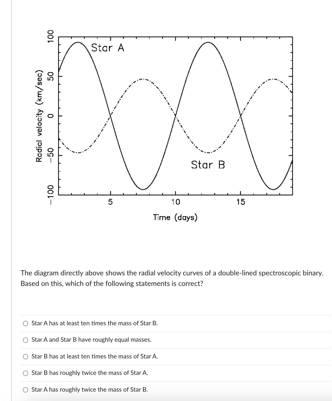 Solved The light curve shown directly above shows an | Chegg.com