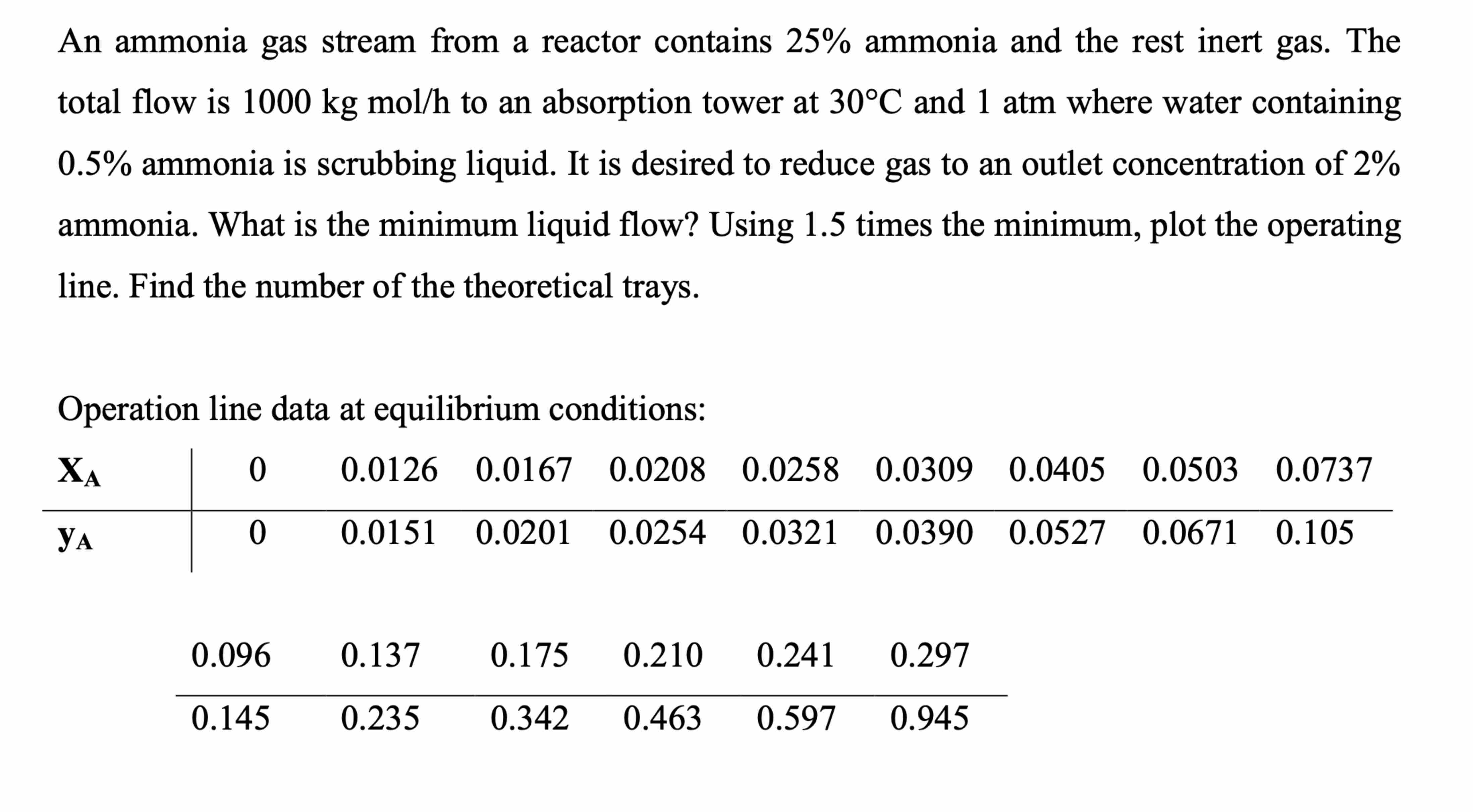 Solved Operation line data at equilibrium conditions: | Chegg.com