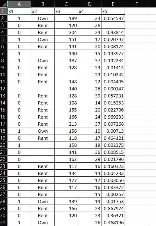 Solved The accompanying data set contains five variables, | Chegg.com