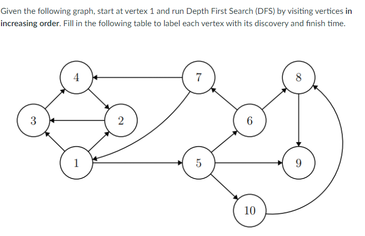 Solved Given the following graph, start at vertex 1 and run | Chegg.com