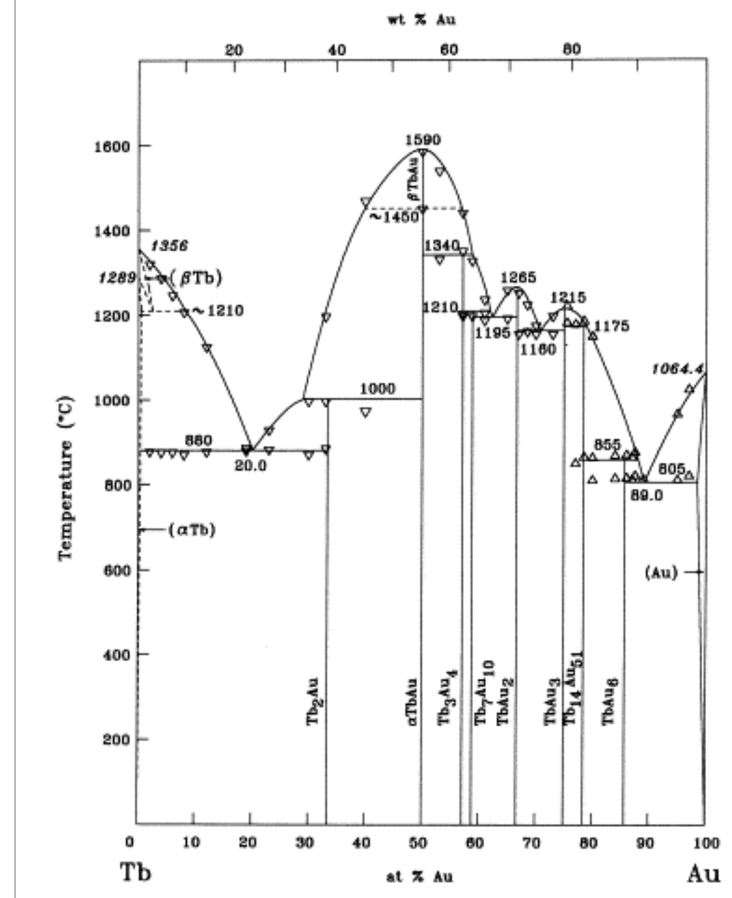 Solved For the phase diagram shown above, label the | Chegg.com