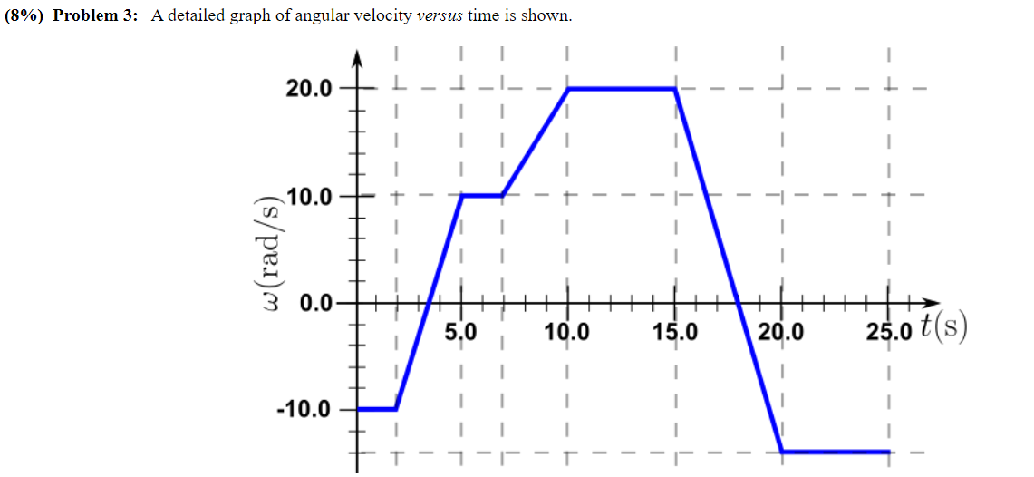 Solved (8\%) Problem 3: A detailed graph of angular velocity | Chegg.com Solved (8\%) Problem 3: A detailed graph of angular velocity | Chegg.com
